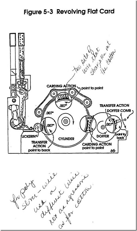 Short staple yarn manufacturing Process